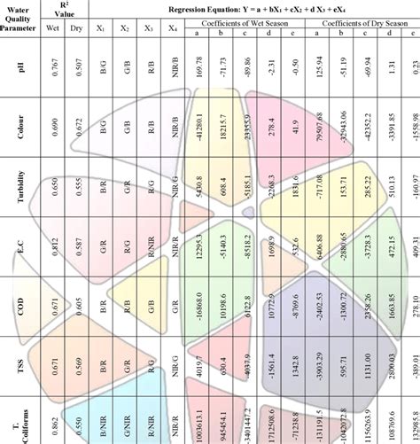 The Developed Multi Linear Regression Model Regression Coefficients Download Scientific
