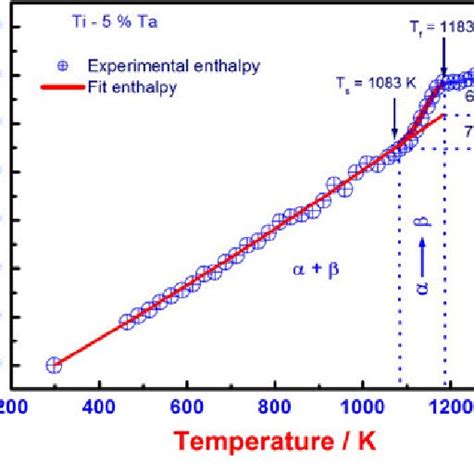 Equilibrium Phase Diagram Of Tita Binary Alloy Download Scientific