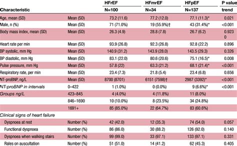 Characteristics Of Hfref Hfmref And Hfpef Download Scientific Diagram
