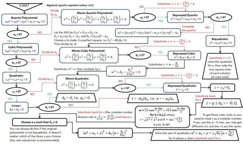 How To Solve Quartic Polynomials Dr Ahmad Al Yasry