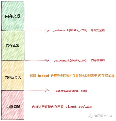 伙伴（buddy）系统原理伙伴系统算法 Csdn博客