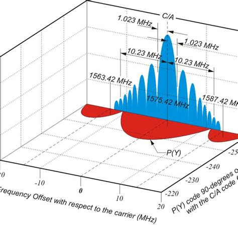 Pdf Gps Receiver Errors And Corrections