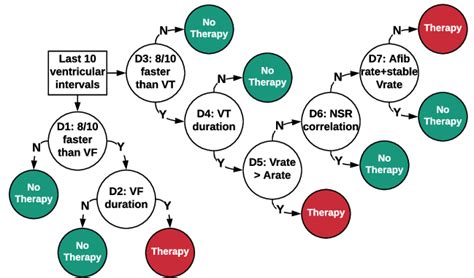 Discrimination Tree Of The Boston Scientific Rhythm Id Algorithm White Download Scientific