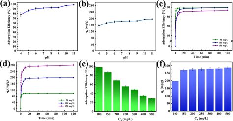 The Adsorption Efficiency A And The Equilibrium Adsorption Capacity