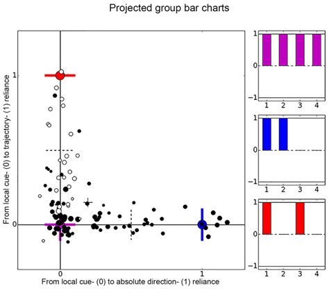 Distribution Of Place Cell Firing Patterns Inside The Chambers Each