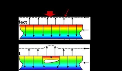 Principle Of Infrared Thermal Wave Imaging Detection Download Scientific Diagram