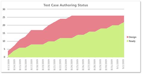 Test Team Progress Excel Report Tfs Microsoft Learn