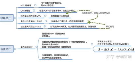 估计理论结构 最小均方估计mmse 最佳线性估计 map 知乎