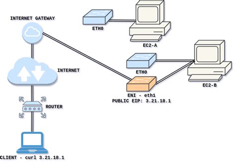 Aws Networking Cheat Sheet Eip Eni Vpc Etc Dev Community