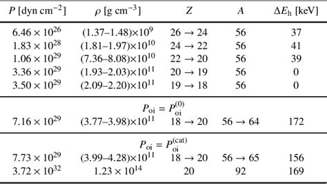 Table 1 From Thermal Evolution Of Neutron Stars In Soft X Ray Transients With Thermodynamically