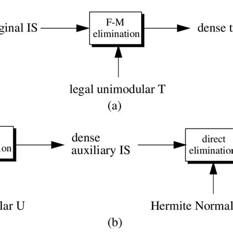 Transforming A Dense Is Using Fourier Motzkin Elimination A When A