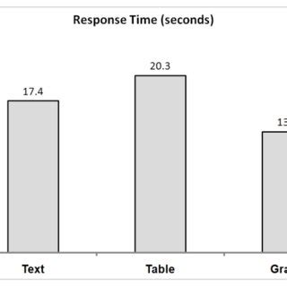 Response Time For Text Table Graph Download Scientific Diagram