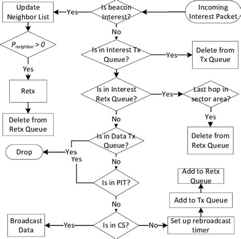 Dadt Interest Forwarding Strategy Workflow Download Scientific Diagram
