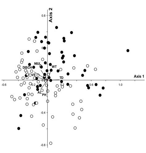 Ordination Diagram Of The First Two Axes Of Canonical Correspondence Download Scientific