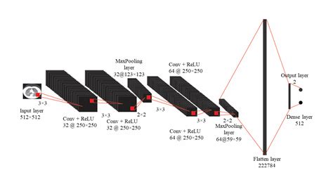 How Convolutional Neural Networks Can Predict Lung Cancer From Ct Scan Images