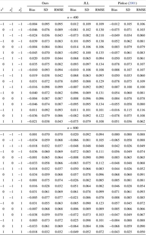 Table 4 From Nonparametric Identification And Estimation Of A Generalized Additive Model With A