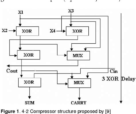 figure 1 from motion estimation architecture using efficient adder compressors for hdtv video