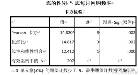 Spss大学生网络购物行为研究：因子分析、主成分、聚类、交叉表和卡方检验 腾讯云开发者社区 腾讯云