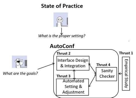 Autoconf Understanding And Automatically Adjusting Performance Related
