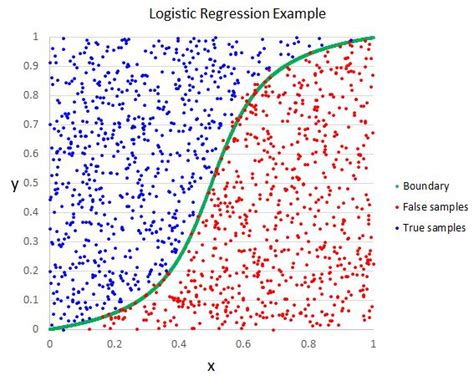 A Short Introduction Logistic Regression Algorithm Algorithms