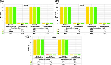 Thd Analysis Of Modular Statcom Before And After Compensation For A