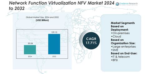 Network Function Virtualization Market Size And Forecast 2032