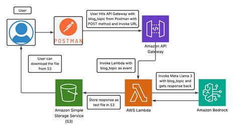 Serverless Generative Ai Pipeline On Aws With Bedrock Llama 3 Lambda And Api Gateway By