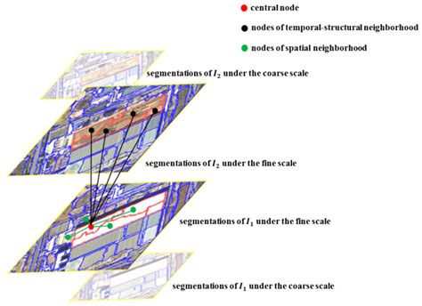 illustration of nodes of a temporal spatial structural graph