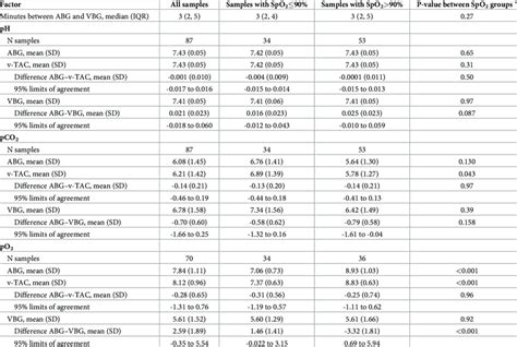 Pdf Central Venous To Arterial Co2 Difference Is A Poor 40 Off