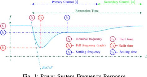 Figure 1 From Innovative Primary Frequency Control In Low‐inertia Power