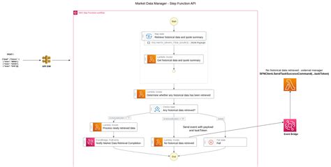GitHub NicolaNardino Serverless Trading System Serverless Trading System Simulation Built