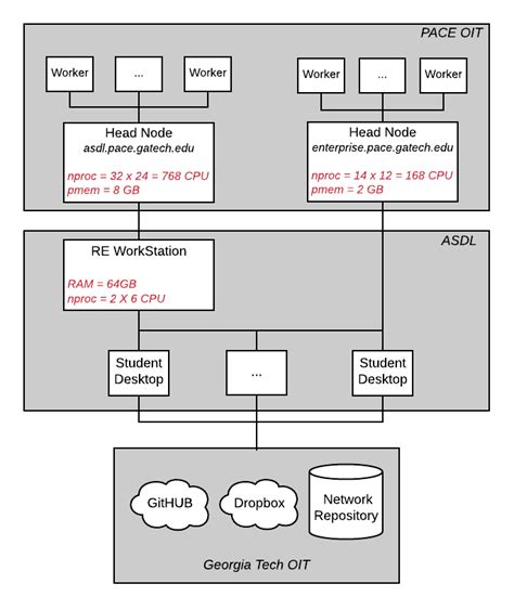 3 computational resources download scientific diagram