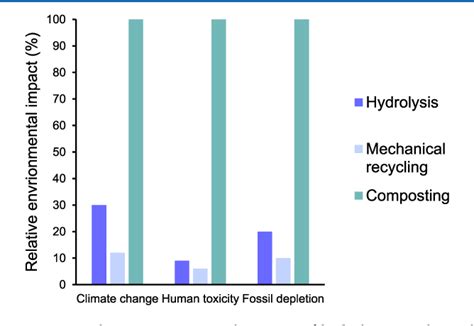 Figure 11 From Depolymerization Within A Circular Plastics System