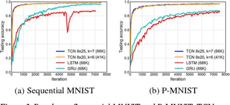 Pdf An Empirical Evaluation Of Generic Convolutional And Recurrent