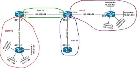 Ospf Summarization Explained Configuration In Cisco Ios