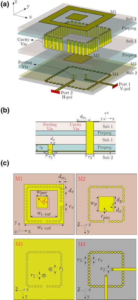Geometric Structure Of The Proposed Cavity Backed Patch Antenna For G Download Scientific