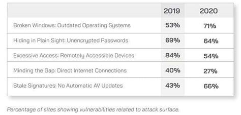 ♏📰how To Reduce The Risk Posed By Vulnerabilities In Iot Ics Networks Bernard Aybouts Blog
