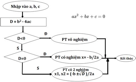 H Ng D N V Th Ph Ng Tr Nh B C Trong Excel V I H Nh Nh Minh H A