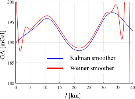 Figure 8 From Comparison Of Wiener And Kalman Filters In Processing The