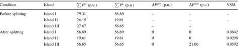 Splitting Performance Of Optimized Strategy For Fault 2 Download Scientific Diagram