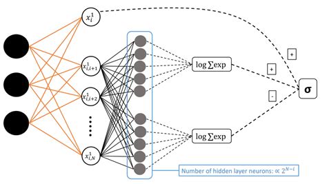 General Autoregressive Neural Network Architecture Of A Boltzmann