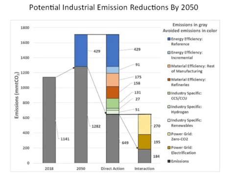 Potential For Deep Decarbonization In U S Manufacturing Energy Star