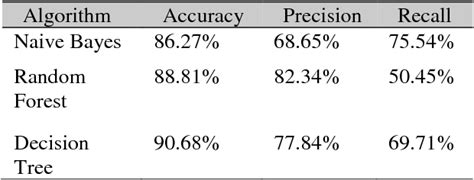 Table 1 From Customer Profiling Using Classification Approach For Bank