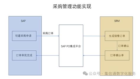 Sap与易链srm系统集成案例srm与sap集成 Csdn博客 Sap与易链srm系统集成案例srm与sap集成 Csdn博客