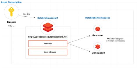 How To Create Unity Catalog Volumes In Azure Databricks