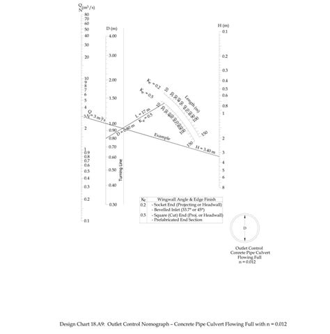 Graphs And Equations Used In Culvert Design Nomographs Part Full Flow Critical Depth Full