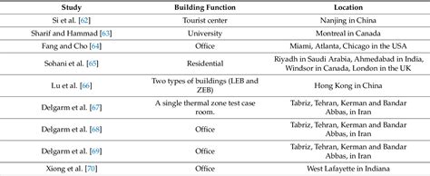 Table 6 From The Road To Developing Economically Feasible Plans For Green Comfortable And