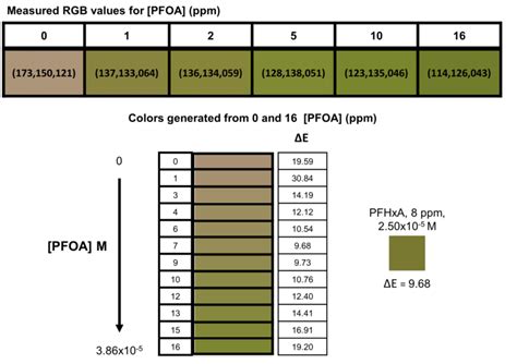 Calibration Chart Generated For Host 3 From The Colorimetric Response Download Scientific