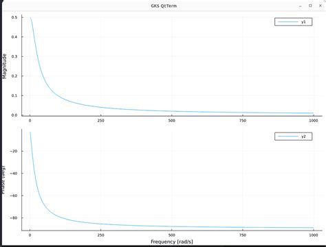Controlsystems Numeric Representation Of The X Axis For Bodeplot