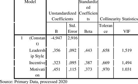 Multiple Regression Analysis Results Download Scientific Diagram